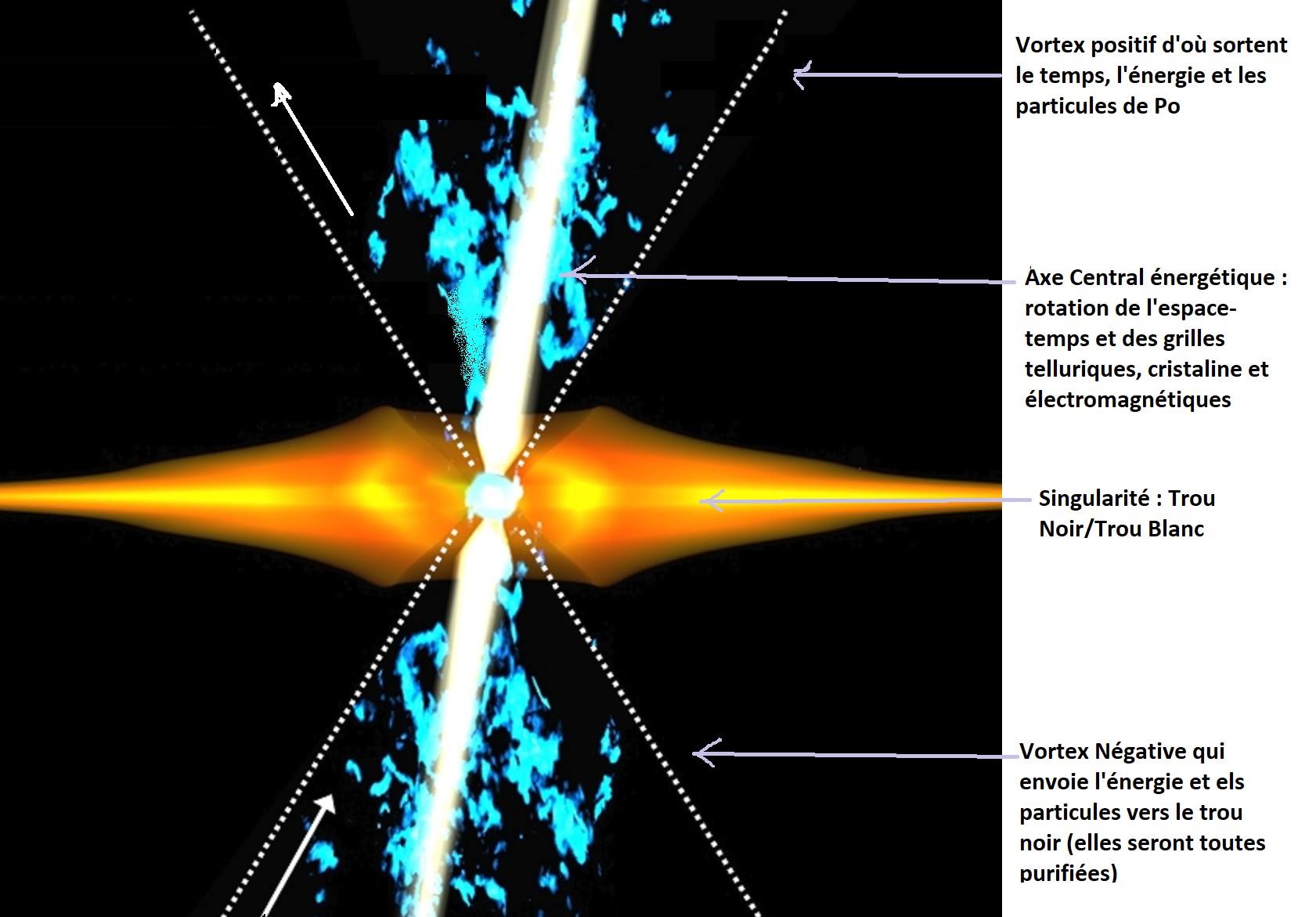 2ème Partie : La Singularité qui génère le Trou Noir et le Trou Blanc ...